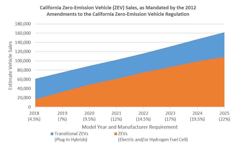 $72.5M in Support of California's Zero Emission Fleet-ESF Research