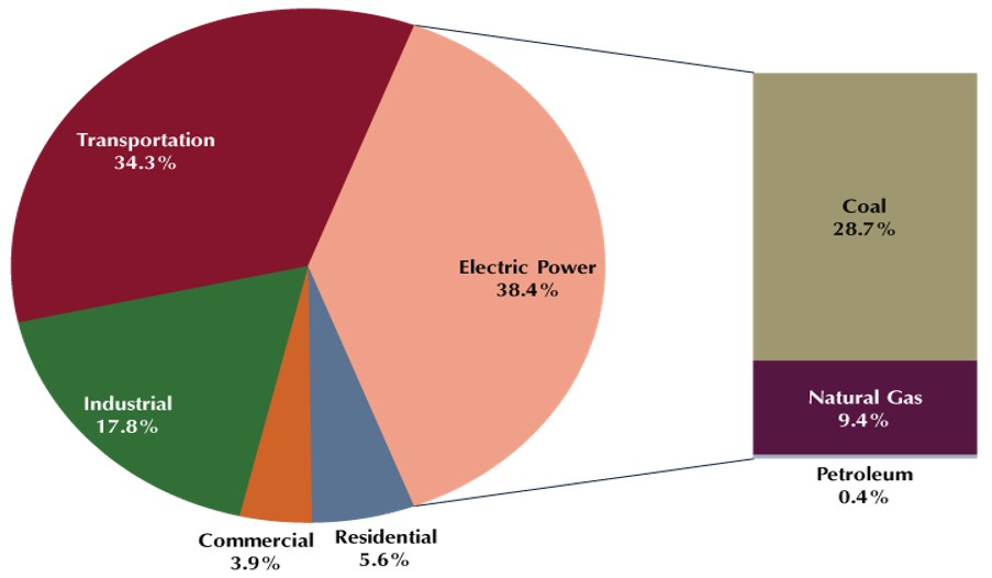 EPA Solicits Emissions Standards Input - ESF Research
