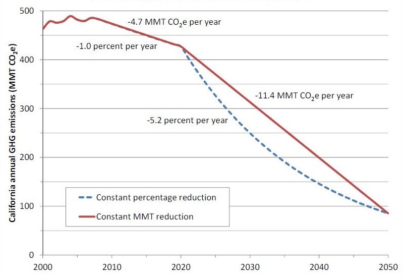 Draft Update to AB 32 Scoping Plan » EnerKnol
