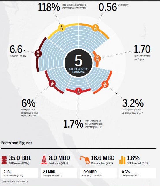 U.S. Ranks Fifth in Oil Security Index - ESF Research