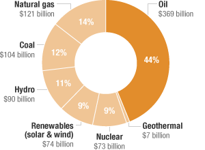 New Bill to End Fossil Fuel Subsidies - ESF Research