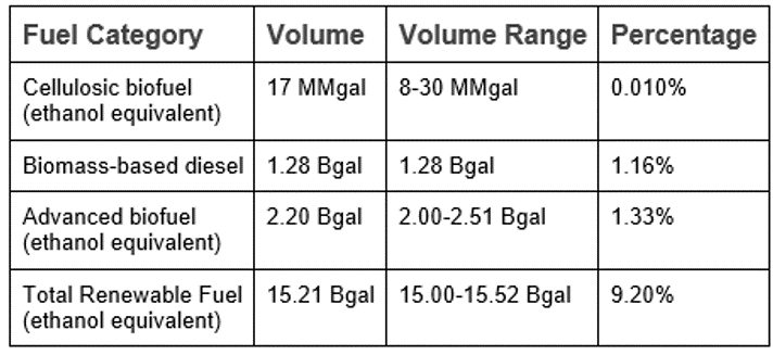 EPA Releases 2014 RFS Proposal - ESF Research