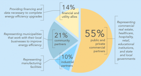 Better Buildings Challenge Expanded to Multifamily Housing » EnerKnol