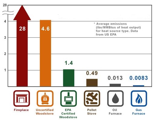 EPA Proposes Standards for New Residential WoodStoves - ESF Research