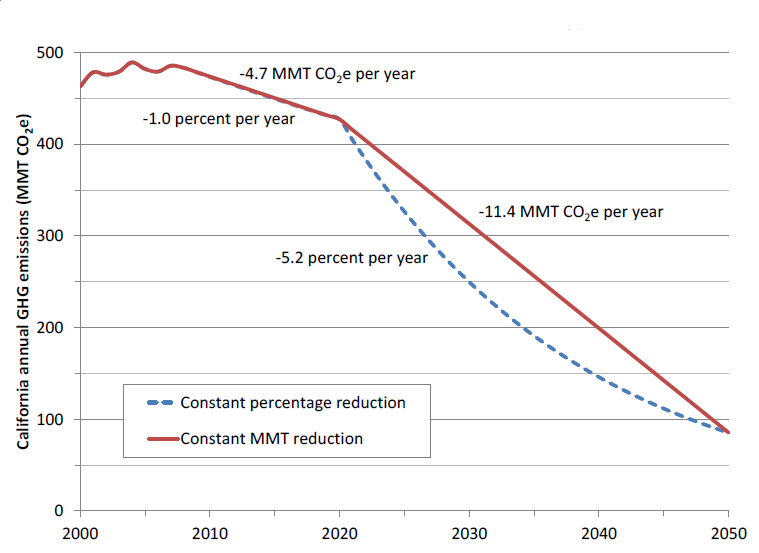 ARB Releases First Proposed Update to AB 32 Scoping Plan-ESF Research