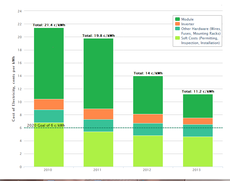 U.S. Solar PV Industry Shows Record Growth - ESF Research
