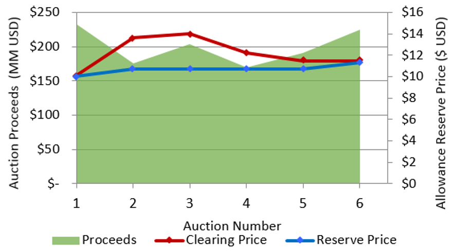 California Cap and Trade Program Strong after First Year of Operation ...