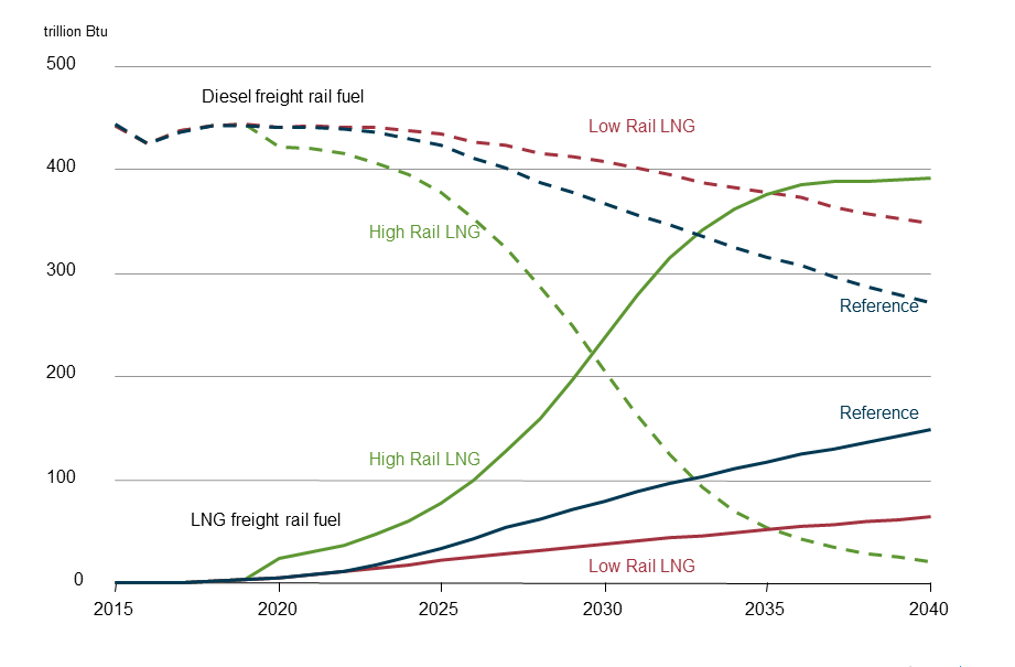 LNG Shows Potential for Railroad Fuel - ESF Research