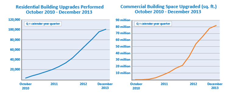 Better Buildings Initiative Upgrades 100,000 Buildings - ESF Research