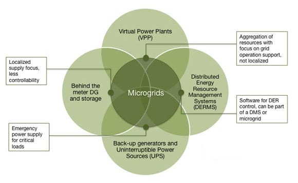 NY Grants $3.3M for Electric Grid Efficiency Projects » EnerKnol