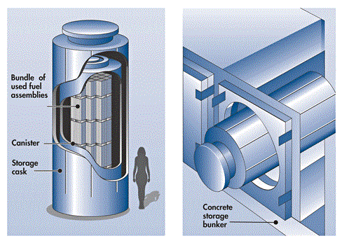 NRC Finalizes Rule on Spent Nuclear Fuel Storage - Enerknol