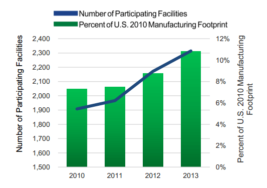 DOE Recognizes Manufacturers for Energy Efficiency Achievements-Enerknol