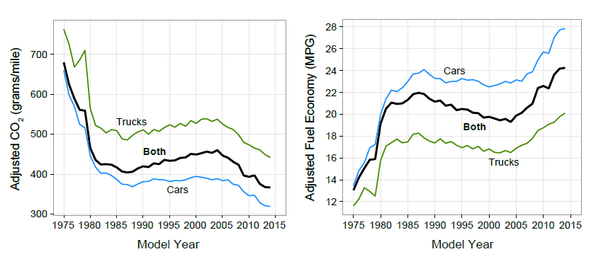 EPA Report: MY 2013 Vehicles Achieve All-Time High Fuel Economy