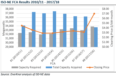 [Report] New England’s Eighth Forward Capacity Auction Draws Market ...