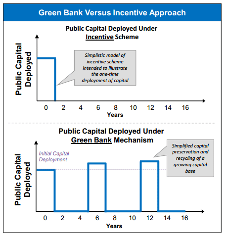 New York Green Bank Begins Transactions -Enerknol