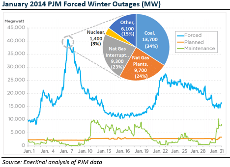[Report] PJM Aims for Improved Reliability with Proposed Capacity ...