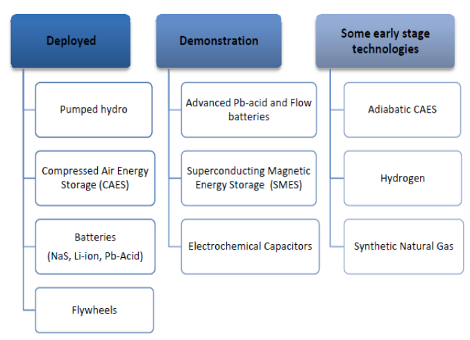 DOE Releases Energy Storage Safety Strategic Plan - Enerknol