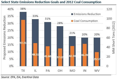 New EPA Clean Power Plan Rulemaking Schedule Delays Compliance Deadlines