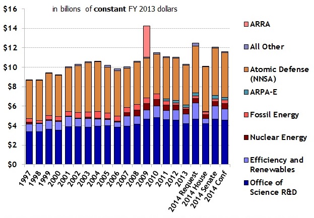 ARPA-E Issues OPEN 2015 Solicitation for Transformational Energy ...
