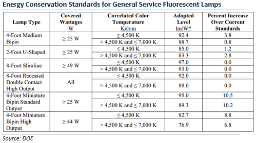 DOE Energy Efficiency Standards Projected to Save Consumers $78B
