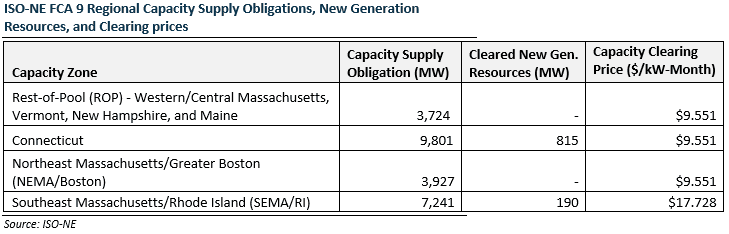 Resource Constraints Yield High Prices in New England’s Ninth Forward ...