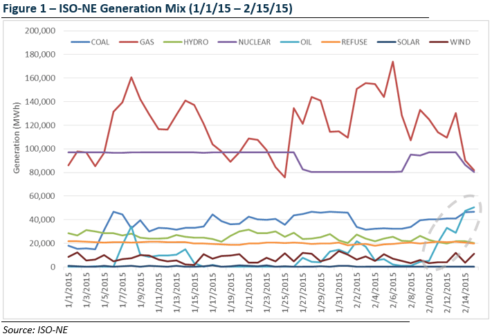 ISO-NE Requests Continued Winter Reliability Programs over Market