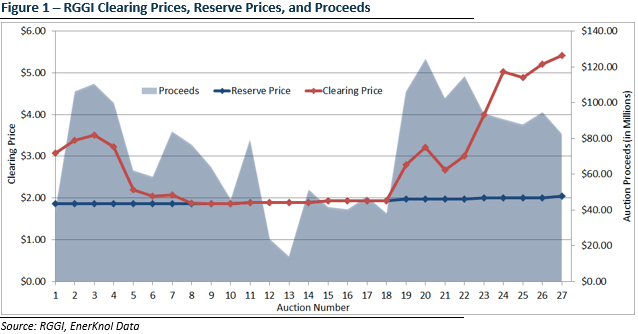Market Speculation Drops in 27th RGGI Carbon Allowance Auction » EnerKnol