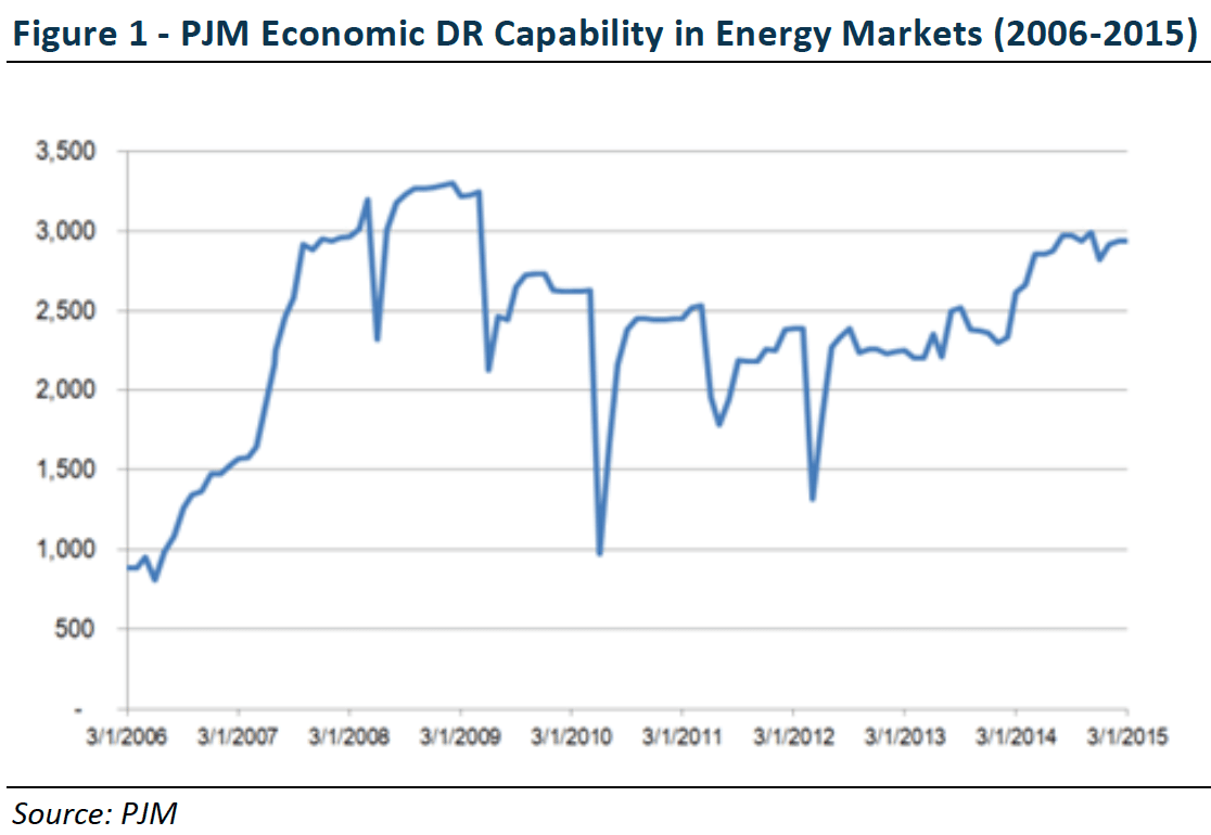 FERC Ruling Contributes to PJM Market Uncertainty » EnerKnol