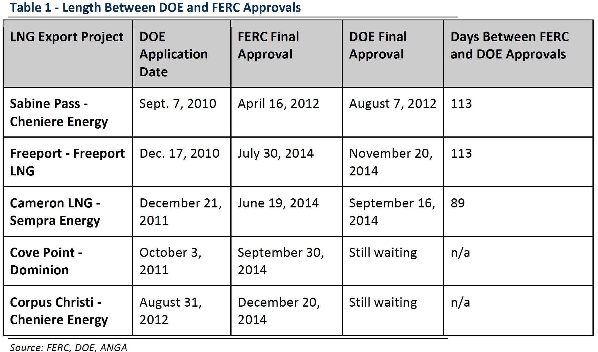 FERC Advances LNG Export Facility