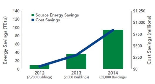 DOE Expands Energy Efficiency Program