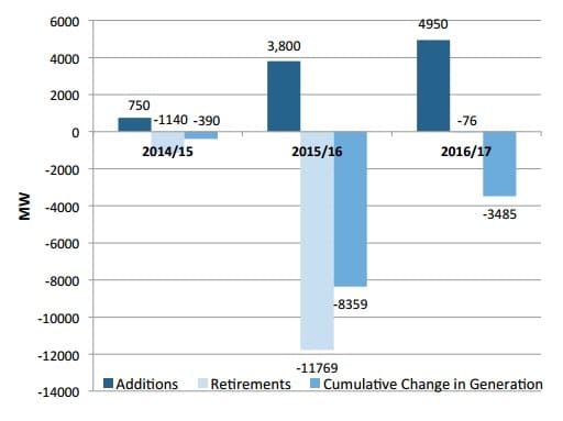 FERC Approves Reforms to PJM Capacity Market