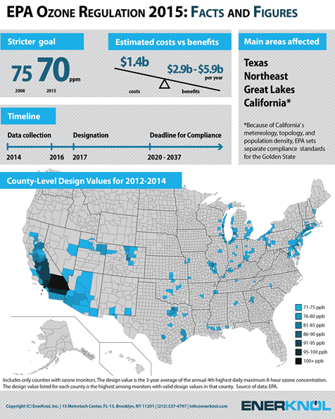 New Ozone Rule Could Cost Oil And Gas Millions In Compliance Costs