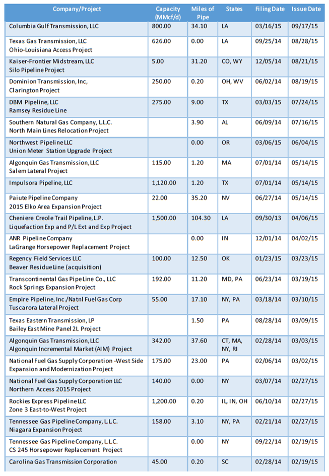 New Pipeline Expansions Target Emerging North American Demand Centers