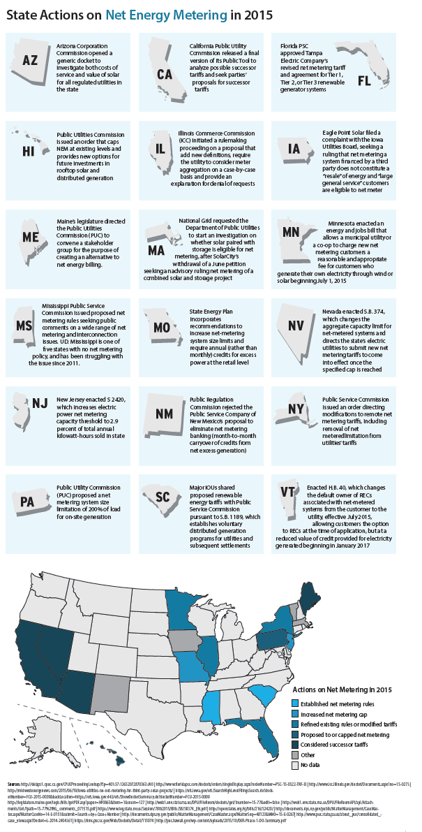 States Seek New Net Metering Models To Address Balance In Distributed ...