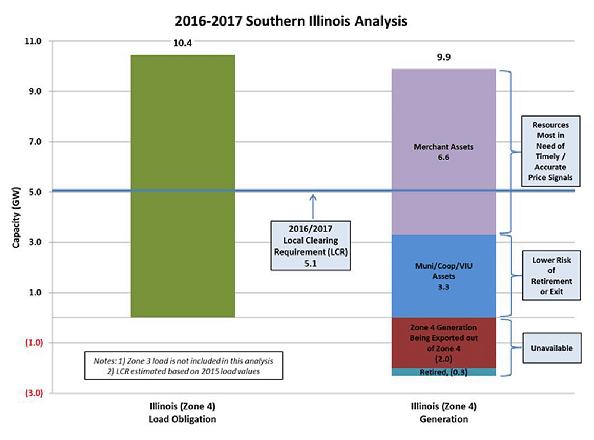 State Legislatures Seek to Support Struggling Coal and Nuclear Plants