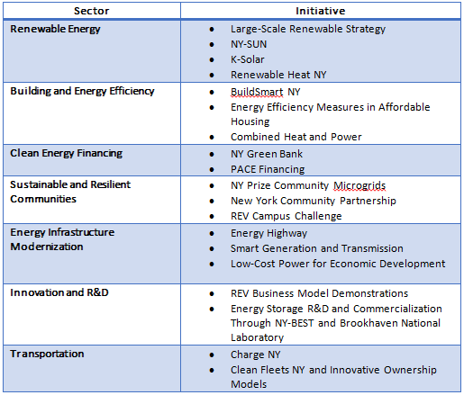 New York Adopts New Revenue Model for Electric Utilities under REV