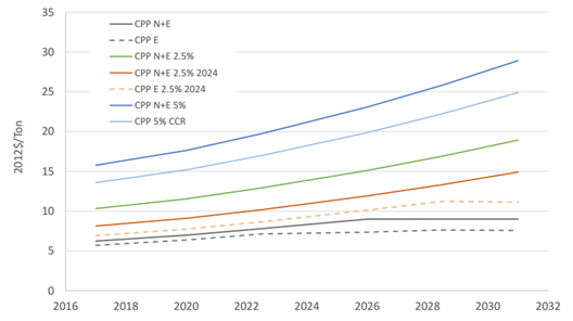 RGGI Examines Tightening Emissions Cap to Comply with Clean Power Plan