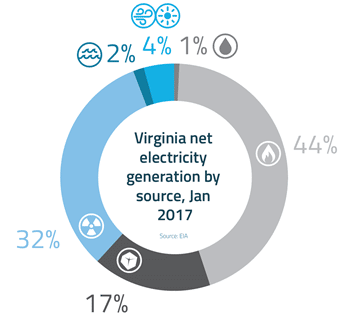 Virginia's Legislative Package and Dominion's IRP Reflect New Role for ...