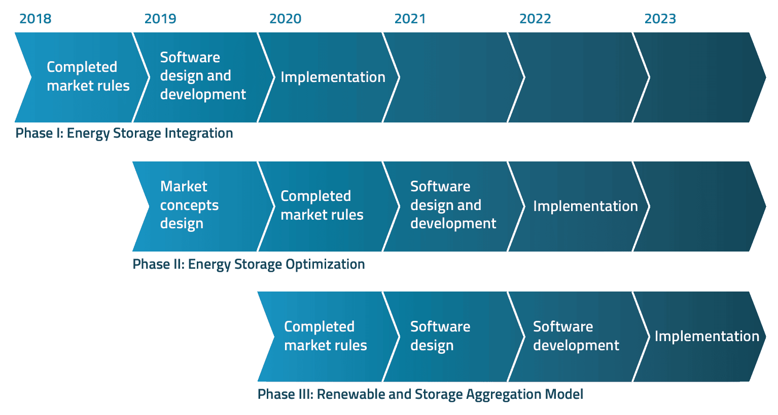 New York Grid Operator Unveils Plan for Energy Storage Participation in ...