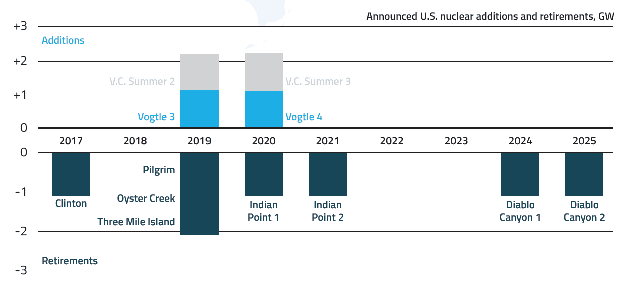 New York Grid Operator Counts on Natural Gas to Replace Indian Point ...
