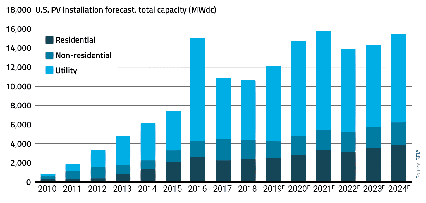 Net Metering Faces Ups and Downs as States Prepare for a Future Replete ...