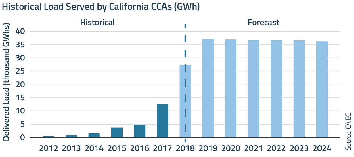 Community Choice Aggregation Expands in U.S. Amid Renewable Energy Push