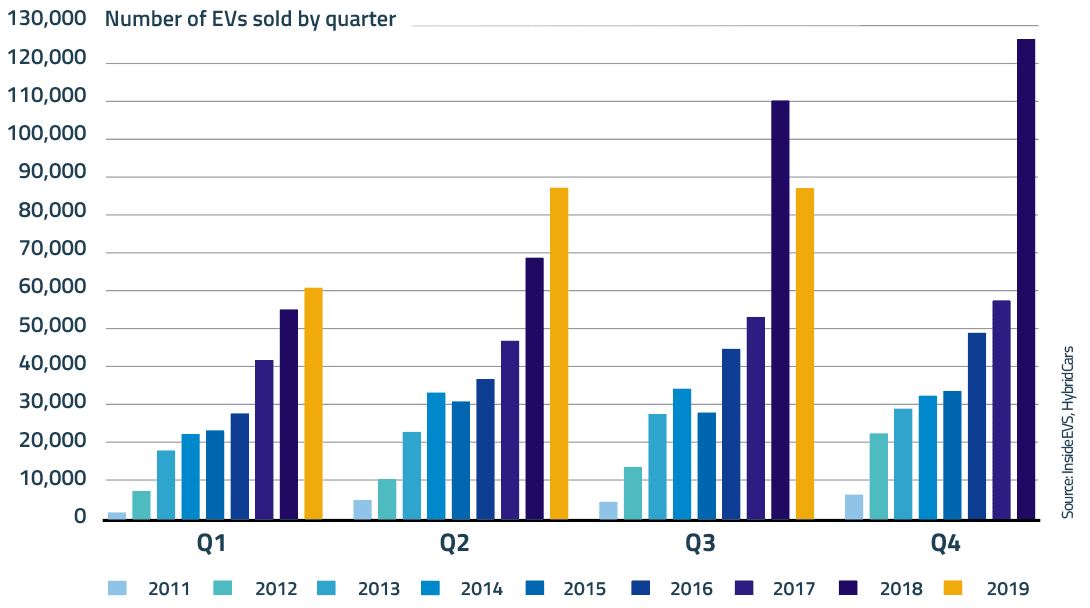 State Roadmaps Pave the Way Towards Electric Vehicle Future
