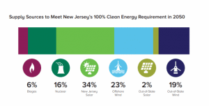 New Jersey Unveils Energy Master Plan for 100 Percent Clean Energy by ...