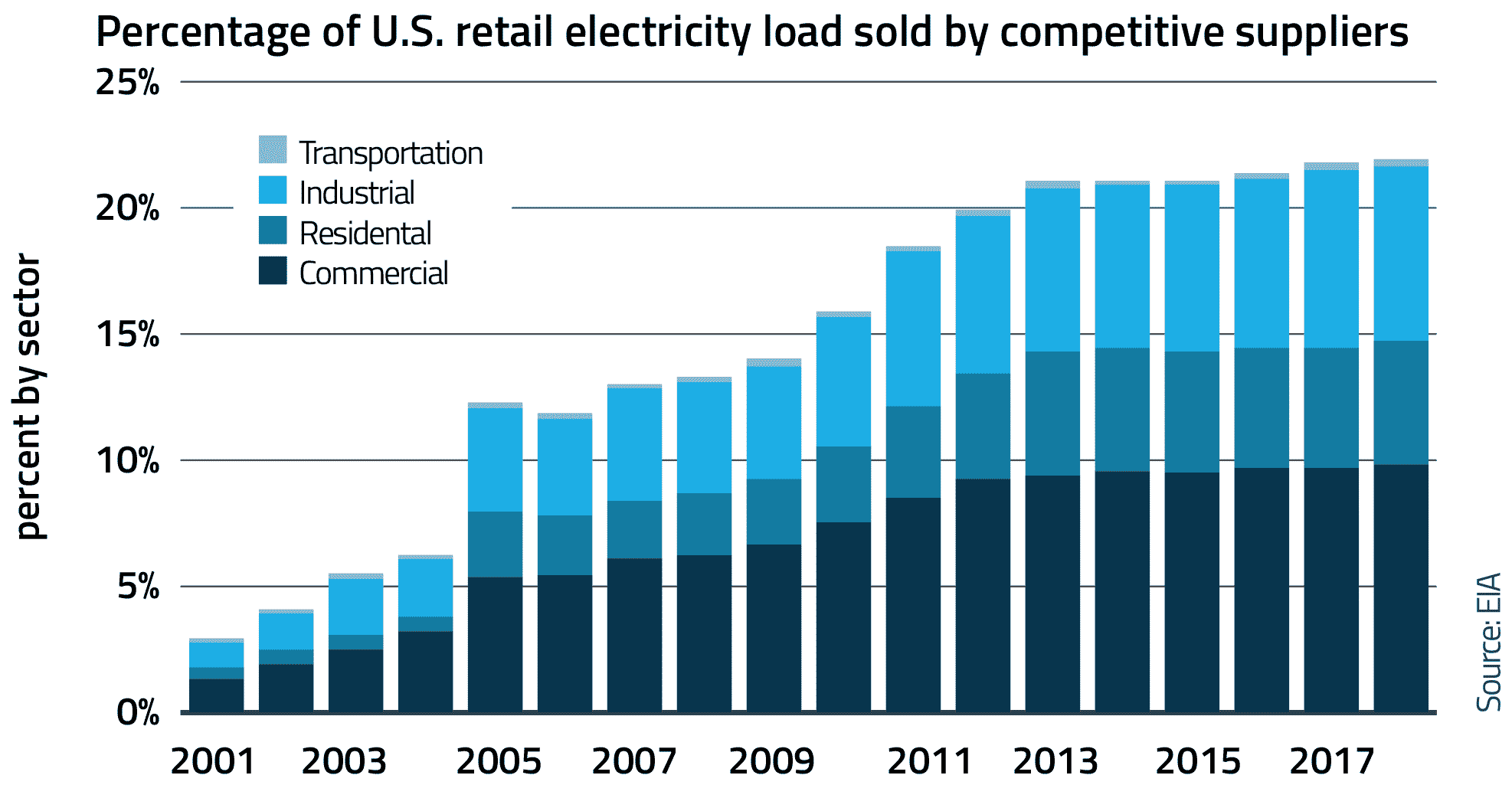 EnerKnol's Visual Primer - As More States Weigh Retail Electric Choice ...