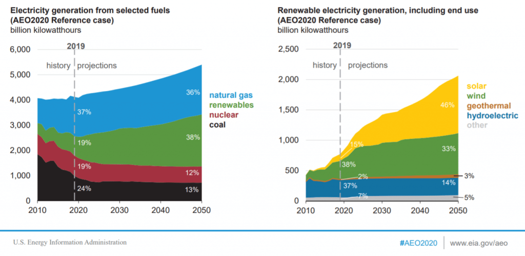 U.S. Electricity Generation From Renewables to Surpass Natural Gas in ...