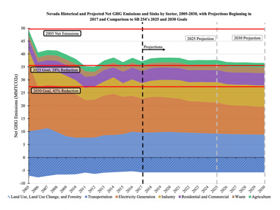 Nevada Proposes Vehicle Emission Standards to Advance Sustainability ...