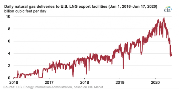 U.S. LNG Export Capacity Will Be Utilized At Less Than 50 Percent ...