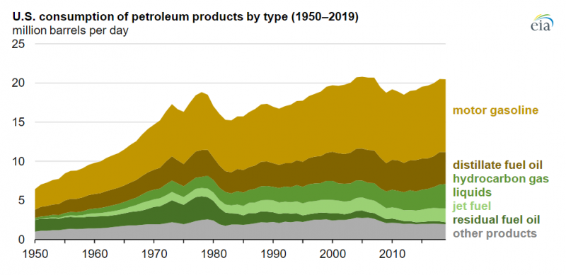 Motor Gasoline Accounted for 45 Percent of U.S. Petroleum Consumption ...