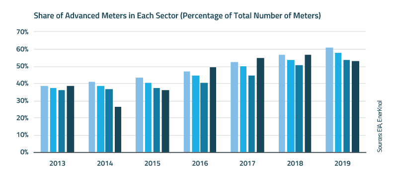 Utilities Are Reshaping Rate Design Strategies